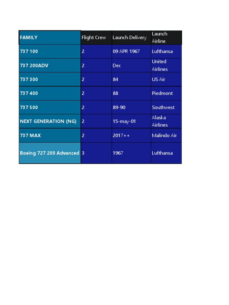 tabla comparativa 737.pdf | Wing Configurations | Boeing