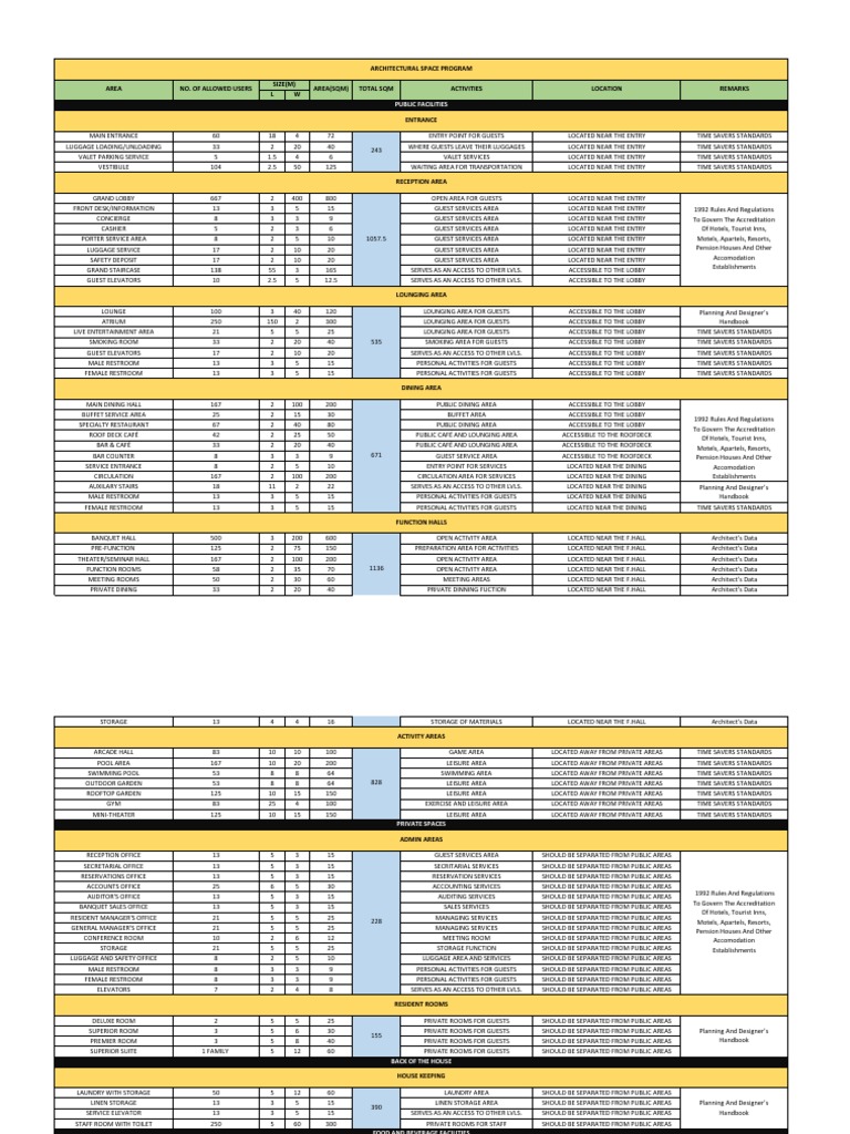 Architectural Space Program Layout | PDF | Kitchen | Restaurants