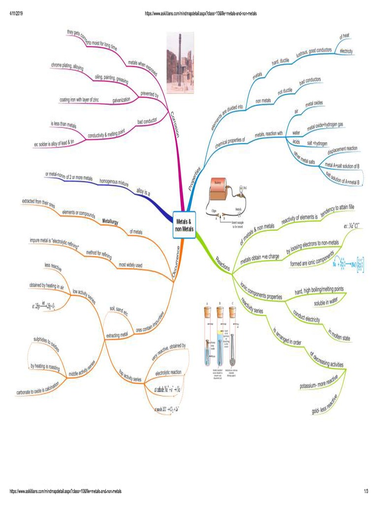 Mindmap - Metals & Non-Metals | PDF