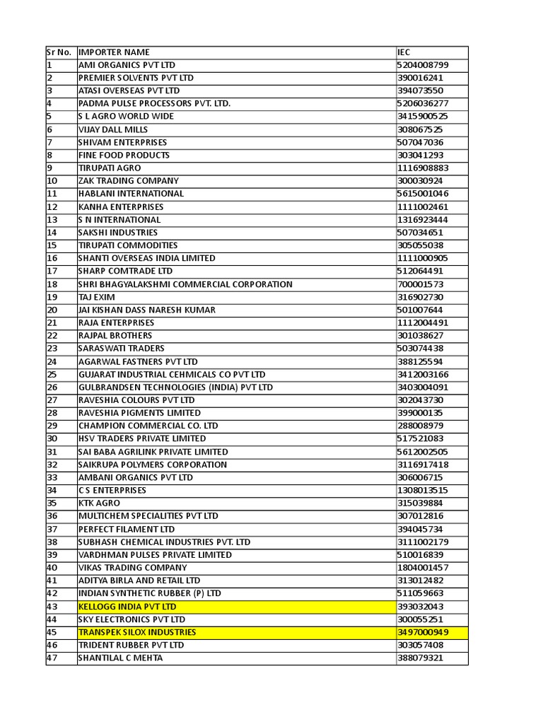 List of DPD Importers as on 22.08.2019 (2).xlsx | Chemical Industry ...
