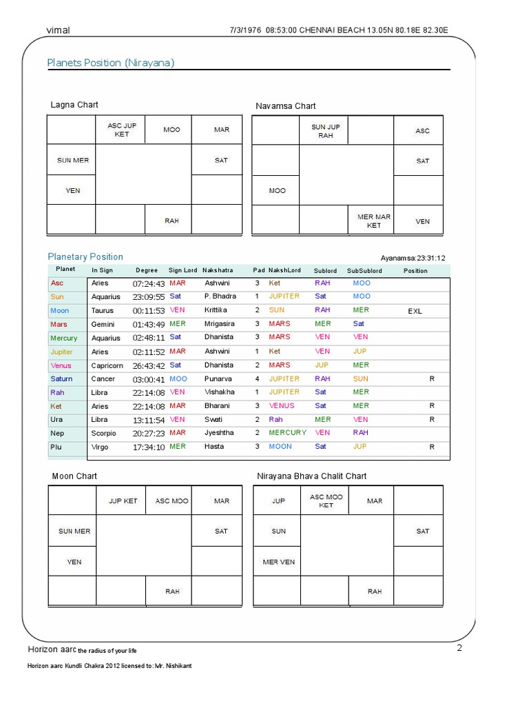 Astrology Chart Analysis | PDF