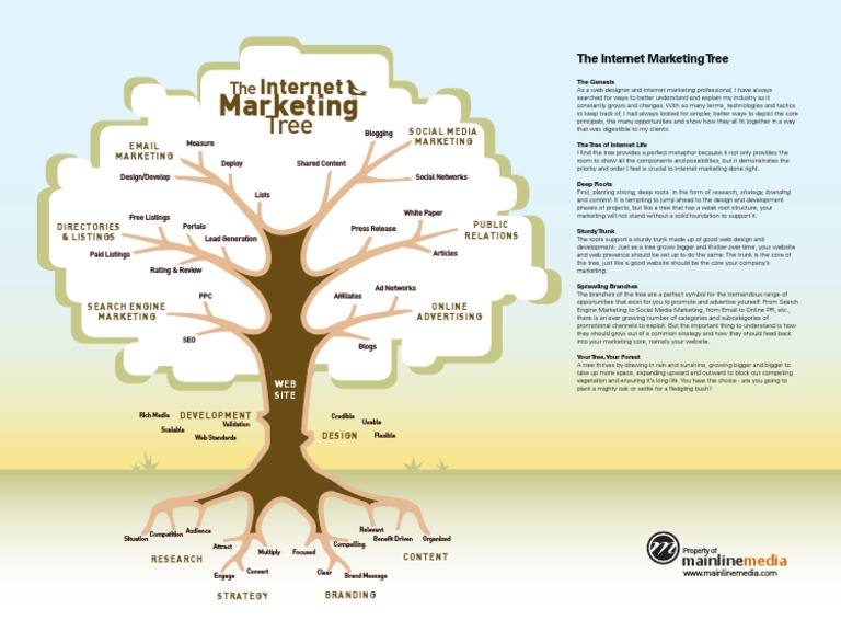 The Internet Marketing Tree | PDF | Digital Marketing | Internet