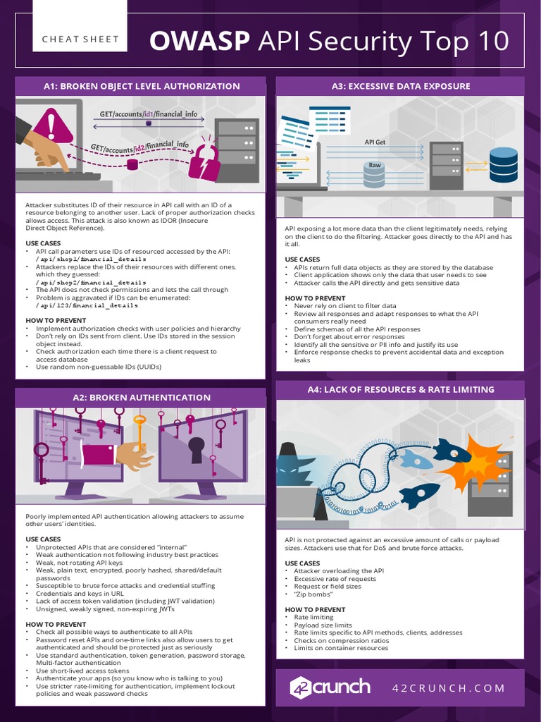 Owasp Api Security Top 10 Cheat Sheet A4 | PDF | Application ...