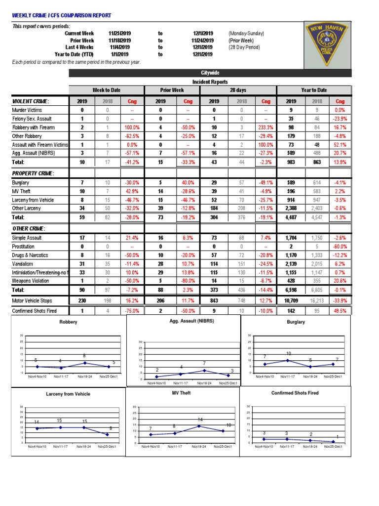 New Haven Crime Statistics CompStat Weekly Report - Nov 25 - Dec 1 2019 | PDF | Robbery | Burglary
