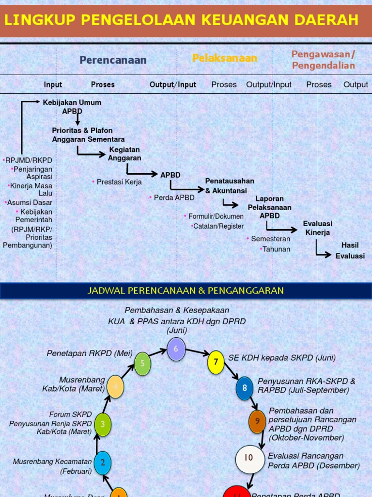 Siklus Anggaran APBD | PDF