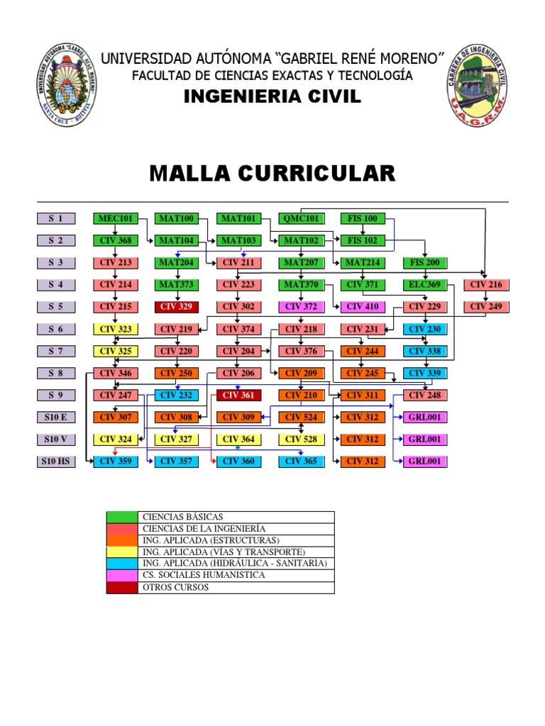 Malla Curricular 117-2 Ing Civil | PDF
