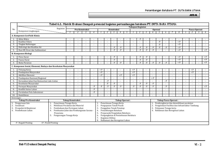 Matriks Evaluasi Dampak Potensial - Ok | PDF