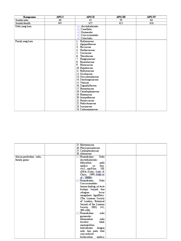 Perubahan Klasifikasi APG IV | PDF