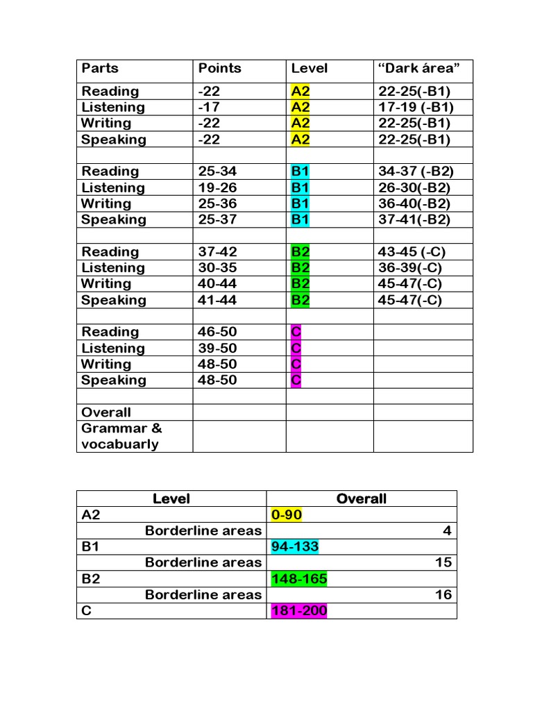 Aptis Score Ranges and Levels | PDF