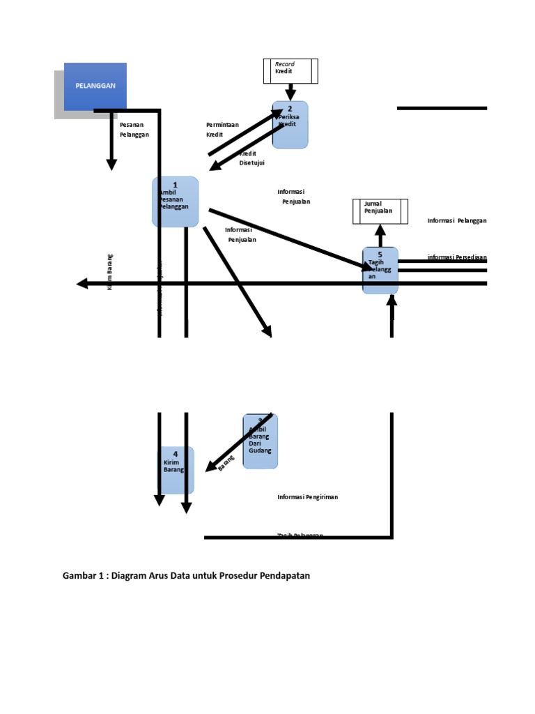 Diagram Arus Data | PDF