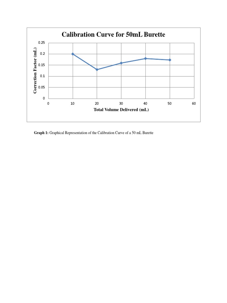 Calibration Curve Graph | PDF