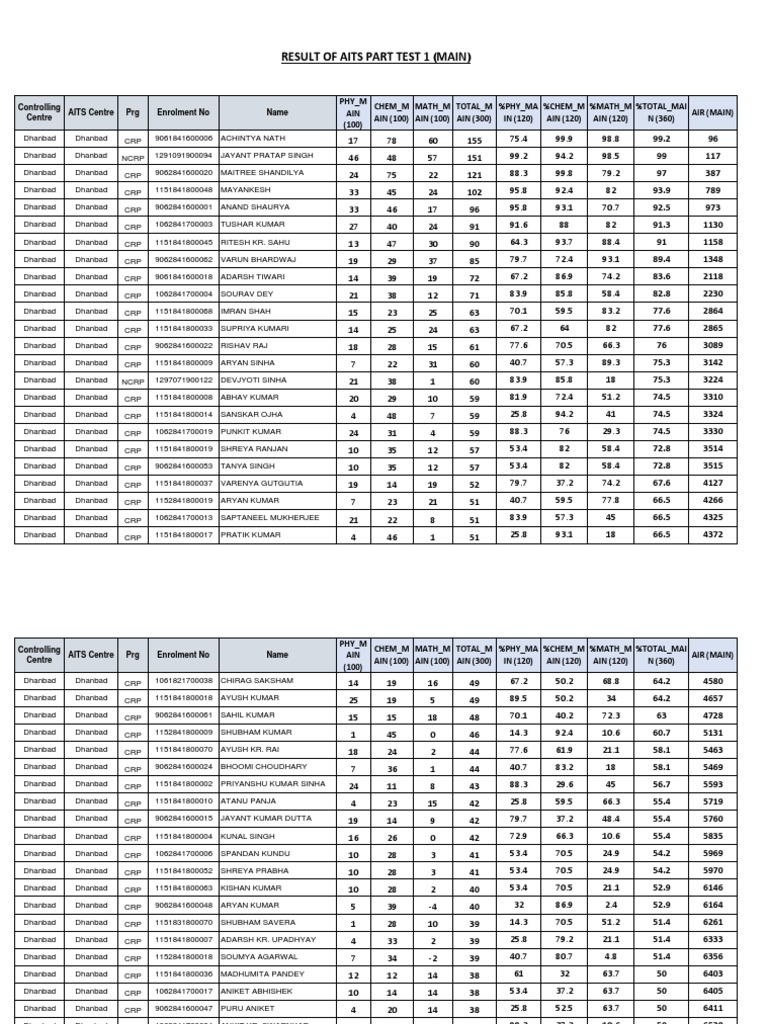 AITS Part Test 1 Results | PDF