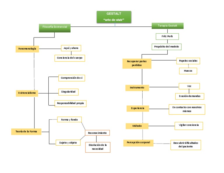 Mapa Conceptual Gestalt | PDF | Terapia Gestalt | Psicología Aplicada Mapa Conceptual Gestalt | PDF | Terapia Gestalt | Psicología Aplicada