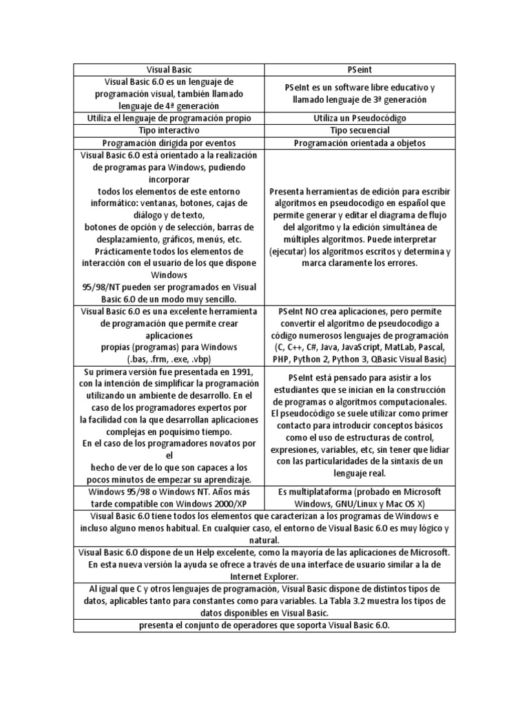Comparacion Entre Visual Basic y PSeint (Semejanzas y Diferencias) | PDF | Básico | Programación ...