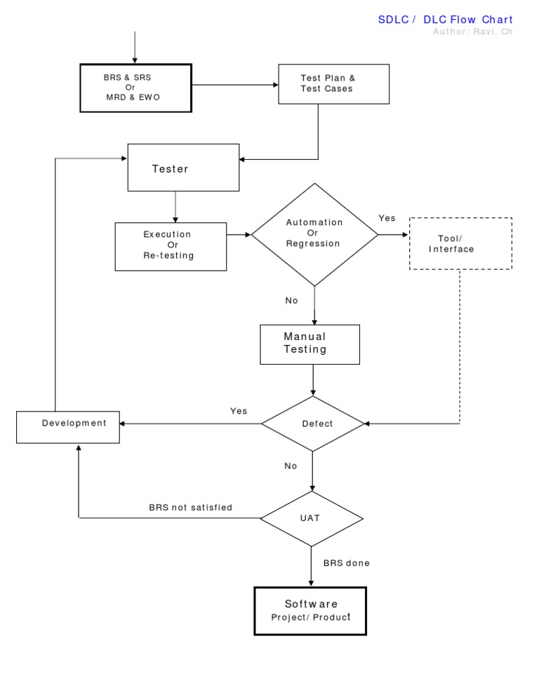 SDLC DLC Flowchart | PDF