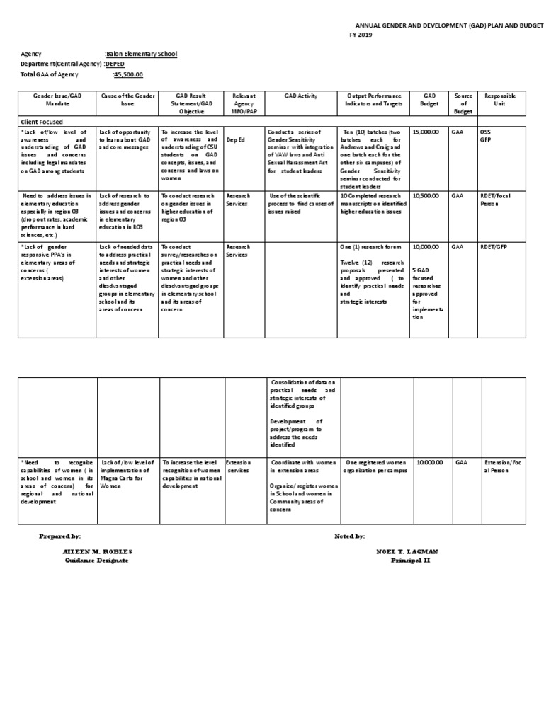 Annual Gender and Development (GAD) Plan and Budget 2019-BALON | PDF ...