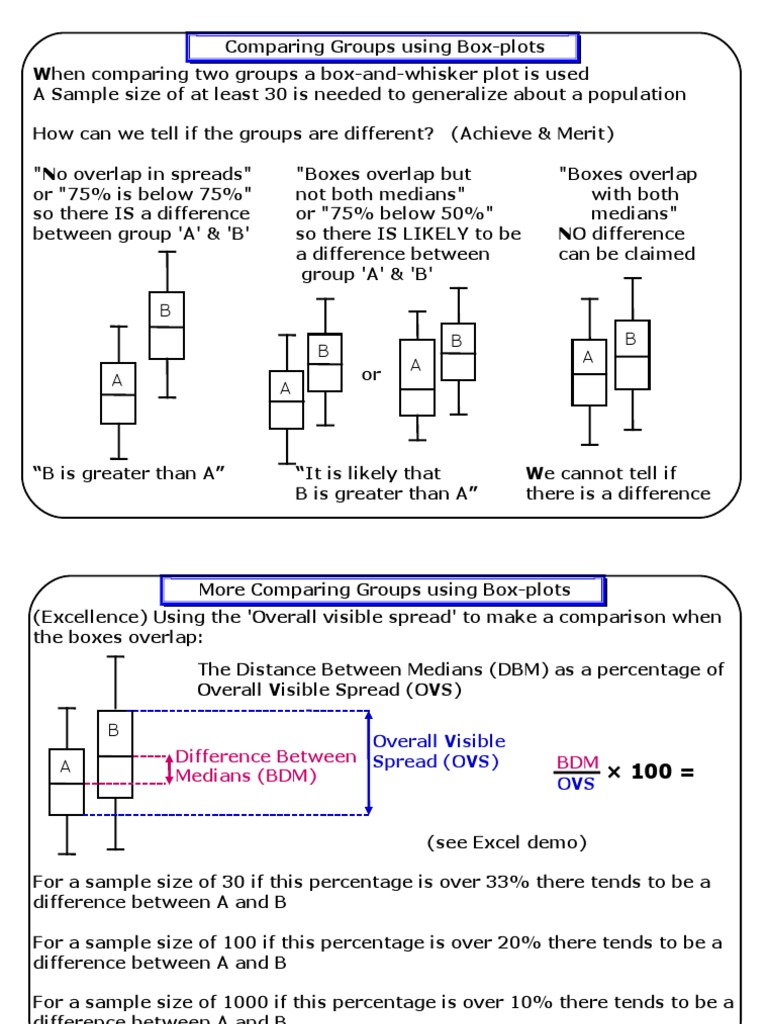 Comparing Groups using Box-Plots: Techniques for Interpreting Box-Plot ...