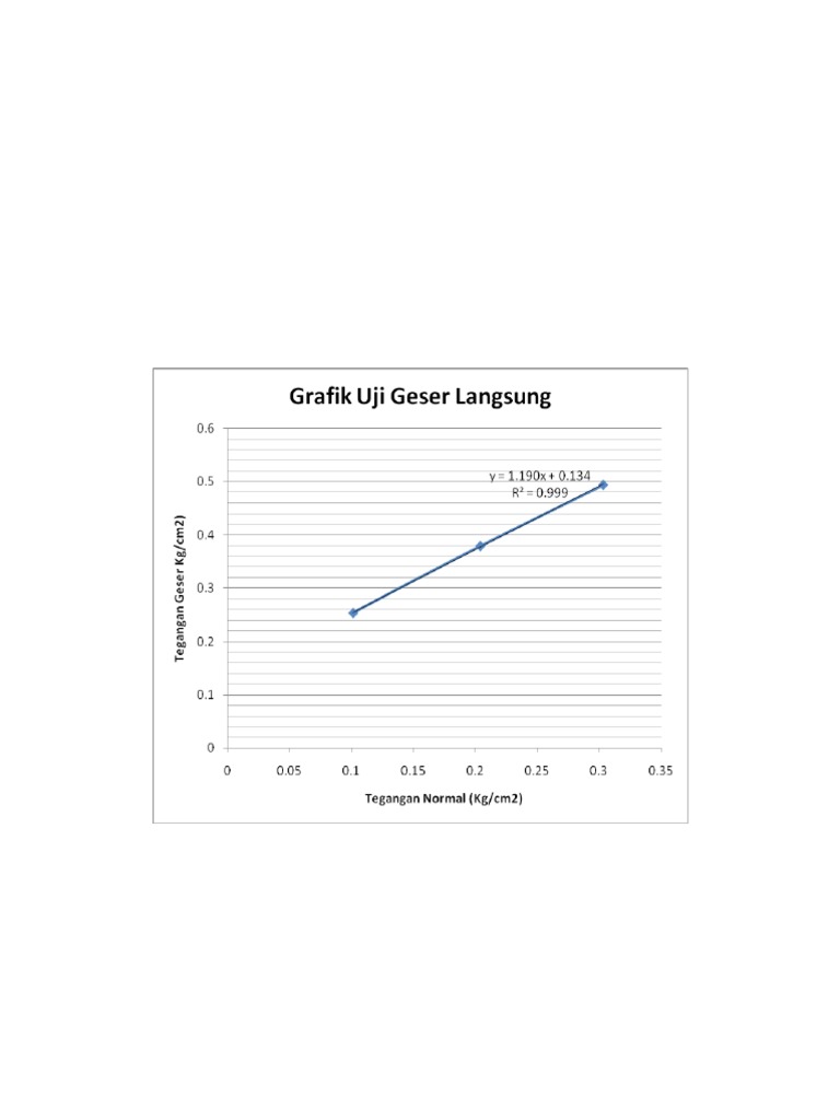 Grafik Uji Geser Langsung | PDF