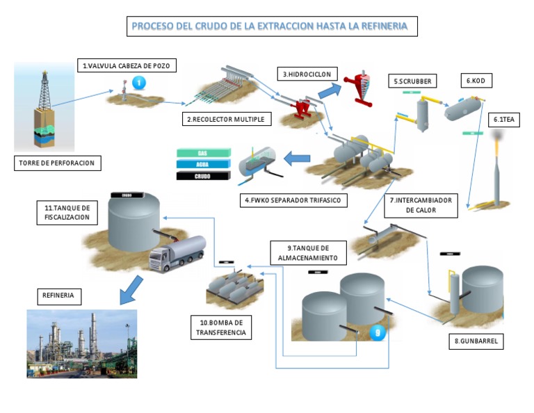Diagrama De Producción De Pozos Petroleros