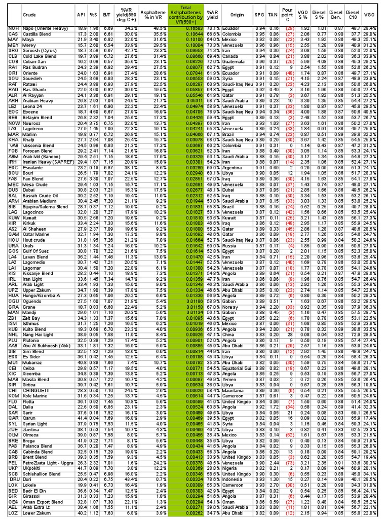 Crude Oil Grades and Specifications | PDF | Glassforming Liquids And ...