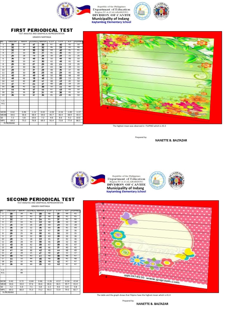 Mean SD Mps Graph Quarterly | PDF | Teaching Mathematics