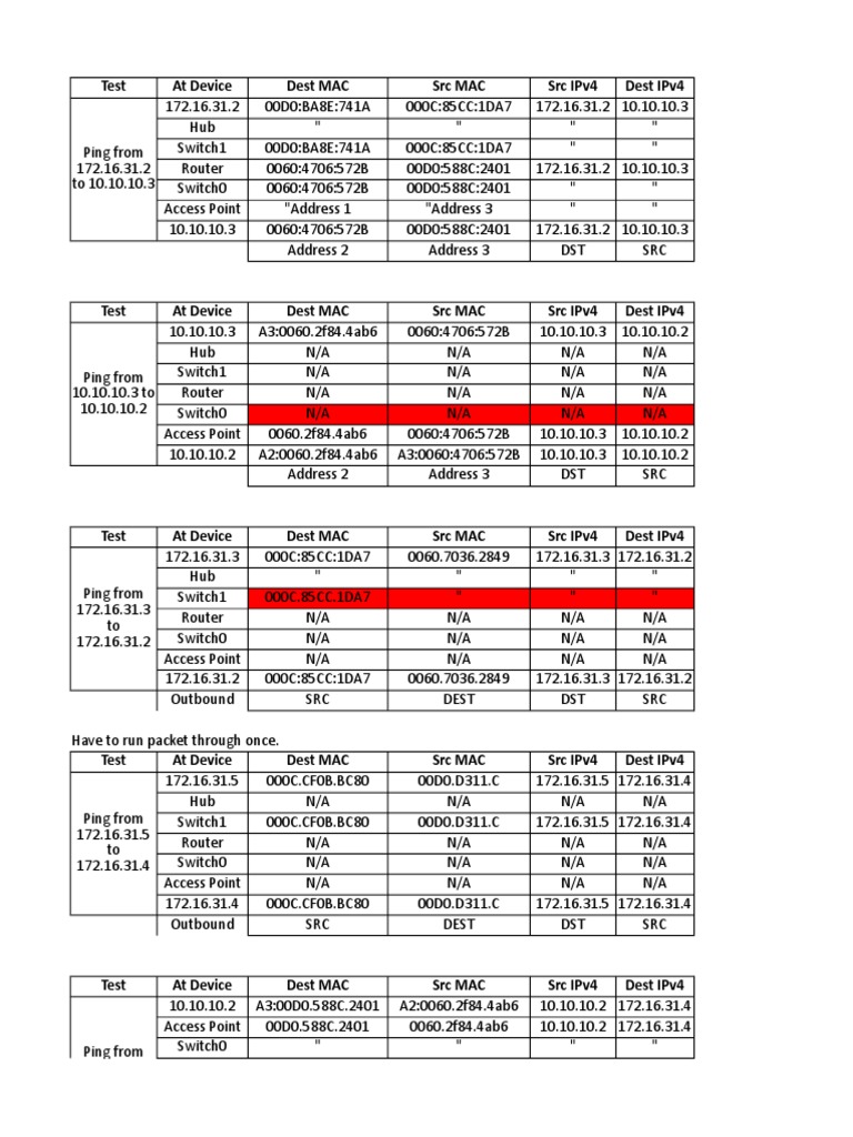 5.3.1.3 Packet Tracer - Identify MAC and IP Addresses Chart | PDF | Ip Address | Router (Computing)