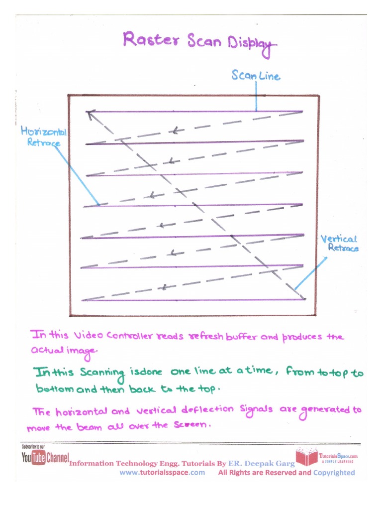 10 Raster Scan Display in Computer Graphics | PDF