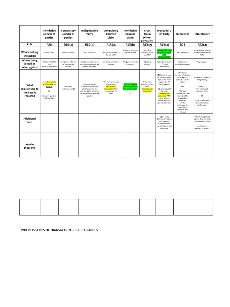 Joinder of Parties Chart | PDF | Joinder | Lawsuit