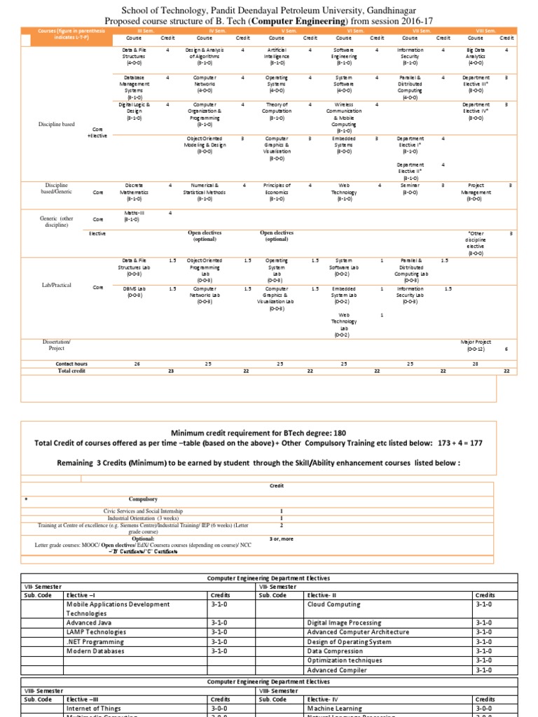 Outline of Curriculum UG-CE PDPU PDF | PDF | Source Code | Computer ...