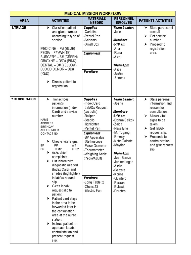 Medical Mission Workflow | PDF | Medical Prescription | Healthcare Industry