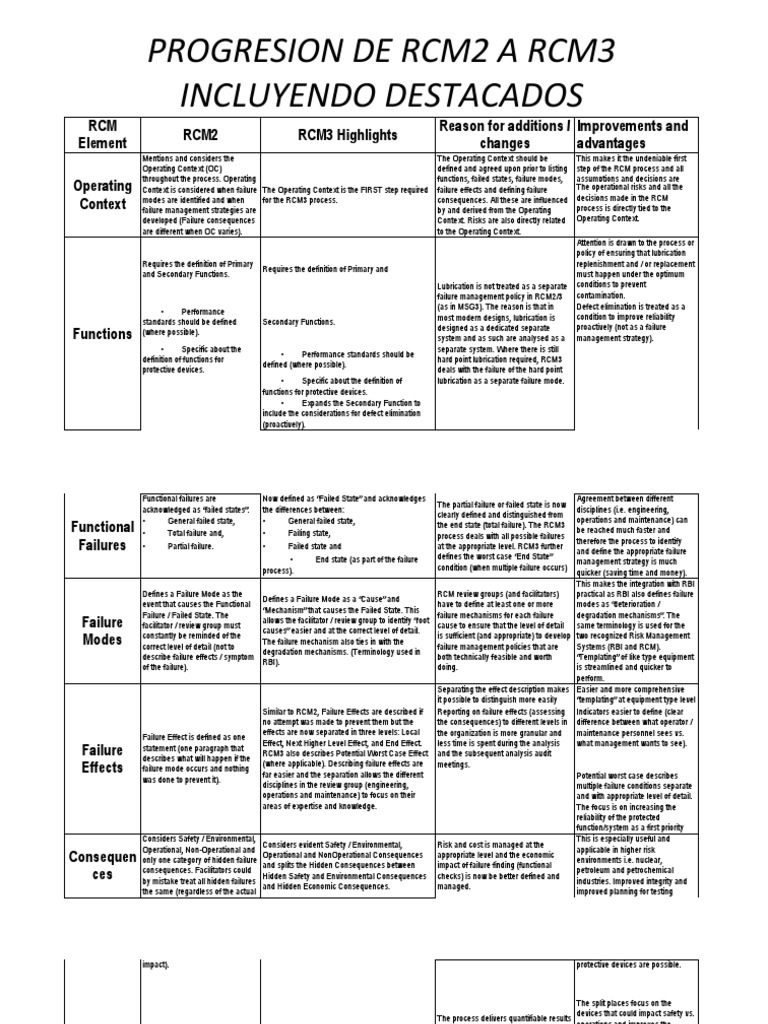 Progresion de Rcm2 A Rcm3 Incluyendo Destacados | PDF | Risk Management ...