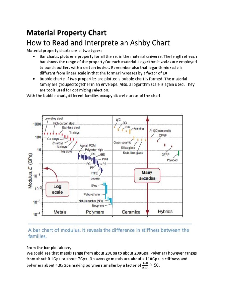 Ashby Plot | PDF | Young's Modulus | Strength Of Materials