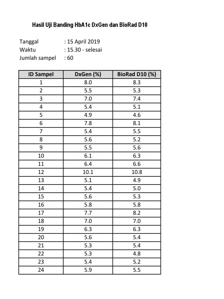 Hasil Uji Banding HbA1c DxGen Dan BioRad D101 | PDF