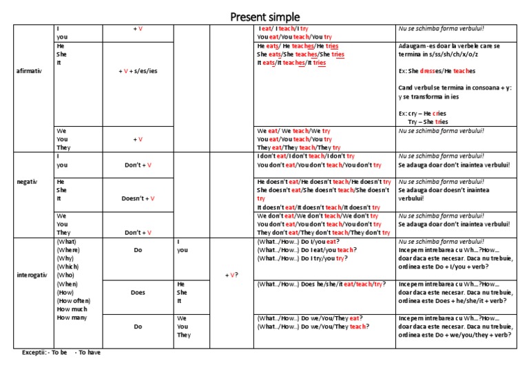 Present Simple Schema Simpla | PDF