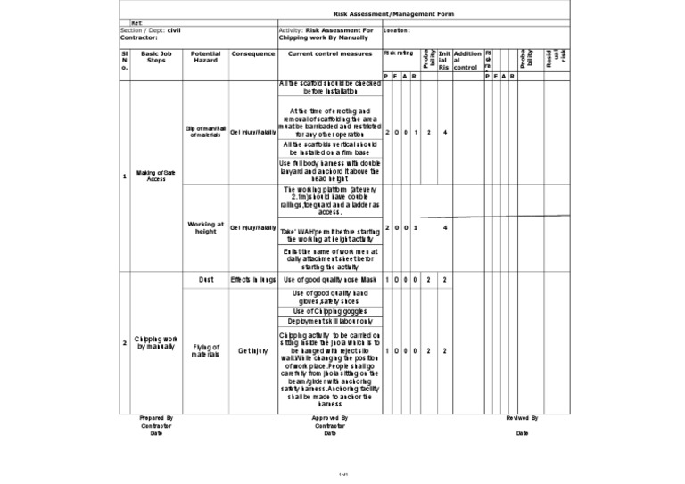 Chipping Work (Manually) | PDF | Scaffolding | Prevention