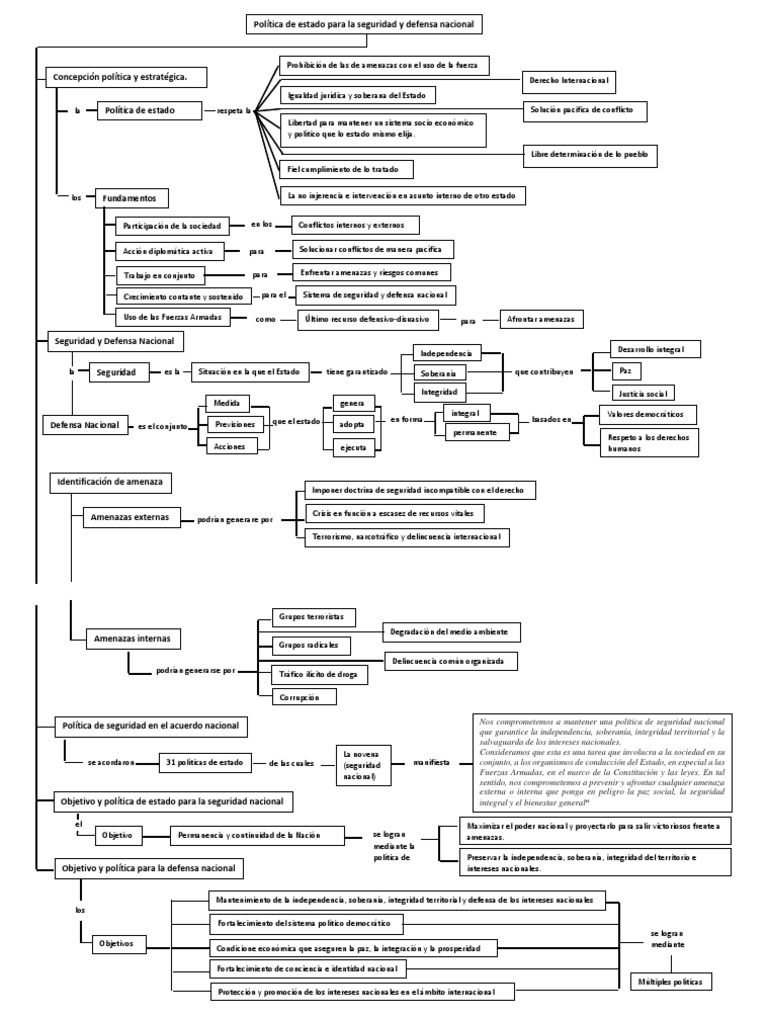 Mapa Conceptual Capitulo III | PDF | Estado (política) | Seguridad