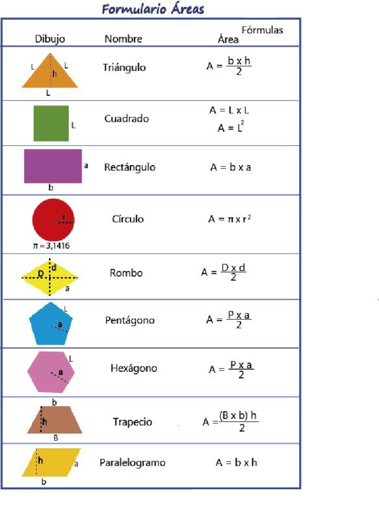 Formulas Areas | PDF