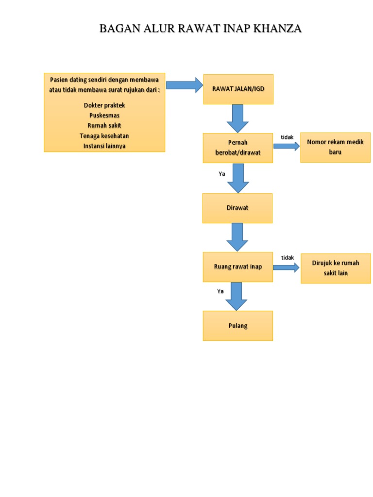 Alur Rawat Inap Khanza | PDF