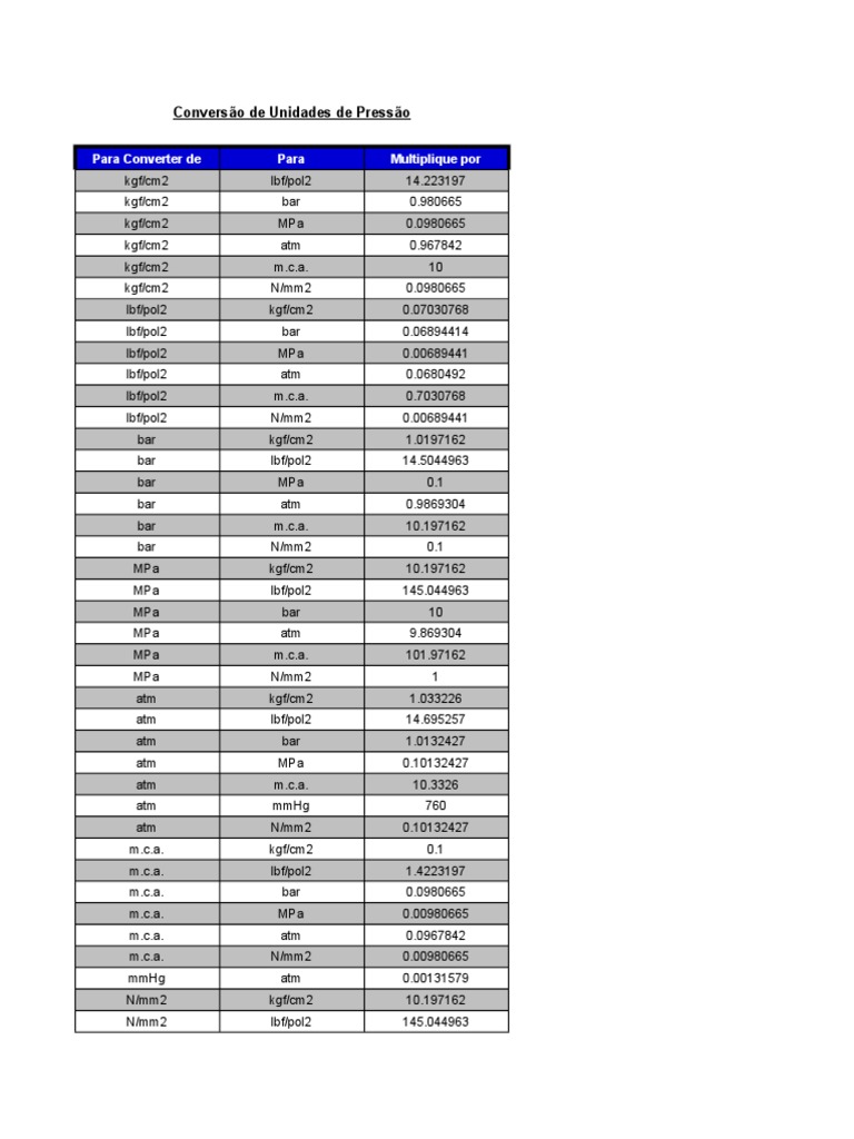 Tabela Conversao | PDF | Unidades de medida | Cantidades fisicas