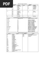 Tabla de Iones Comunes | PDF