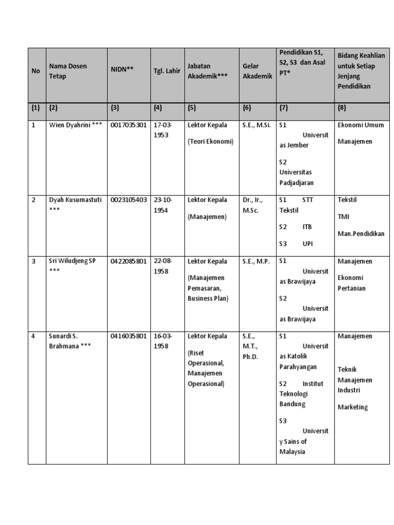 Data Dosen Prodi Manajemen S1 PDF | PDF