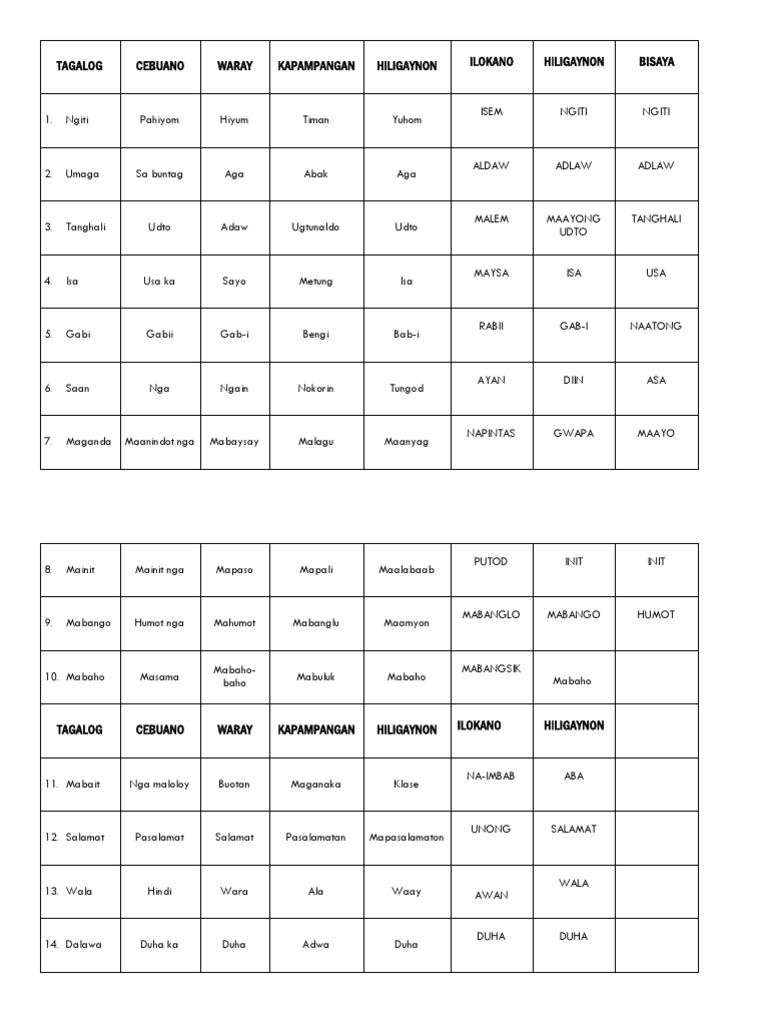 Mga Salita Sa Iba T Ibang Dayalekto | PDF