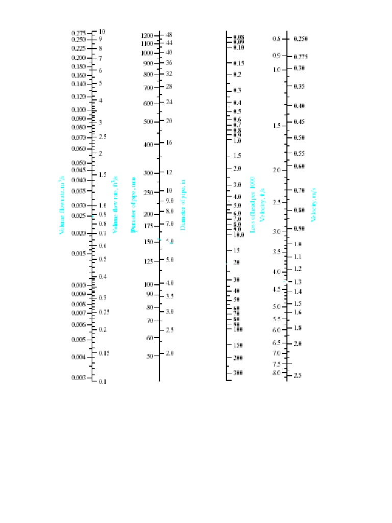 Nomograph For Hazen William | PDF