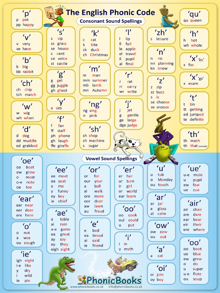 Poster Simple Phonic Code | PDF
