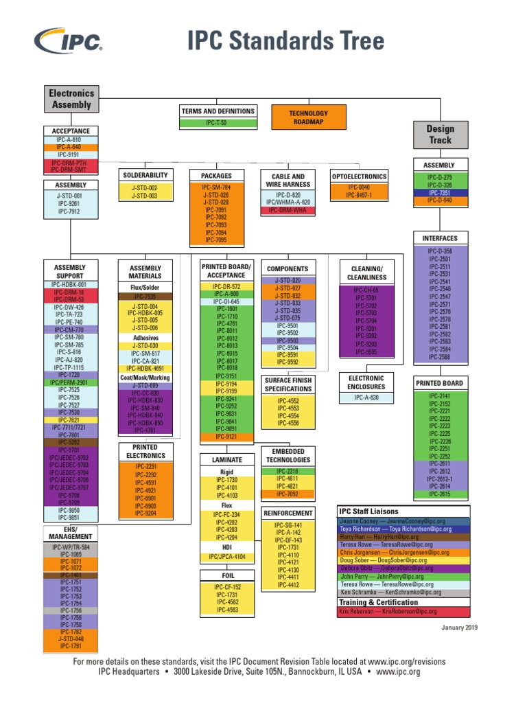 IPC Spec Tree | PDF | Joining | Materials