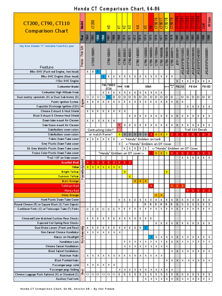 Honda CT Models Comparison Chart | PDF | Land Vehicles | Motor Vehicle