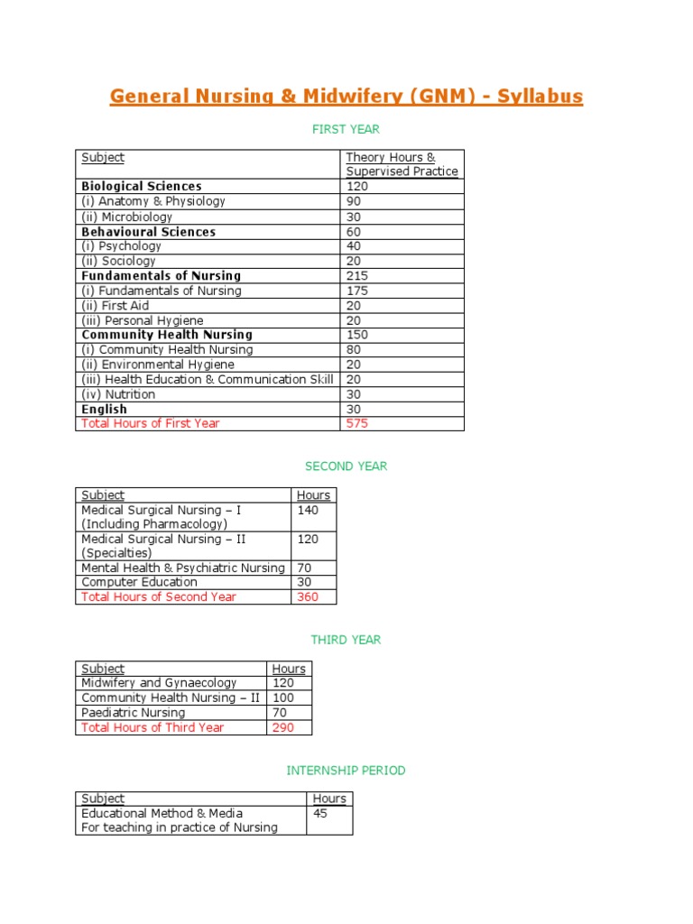 GNM Nursing Course Syllabus Overview | PDF | Nursing | Economics