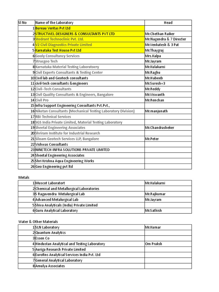 List of Lab | PDF | Laboratories | Inquiry