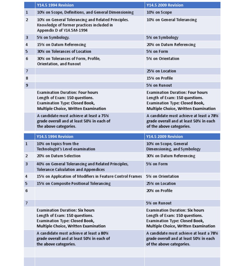 GDTP Certification | PDF | Test (Assessment) | Qualifications