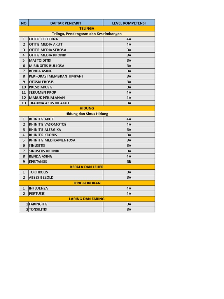 Daftar Penyakit dan Level Kompetensi SKDI | PDF | Sains & Matematika